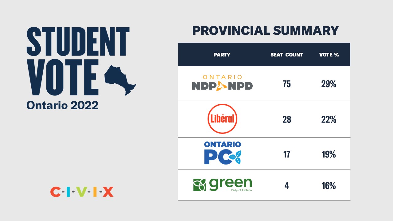 Student Vote Ontario 2022